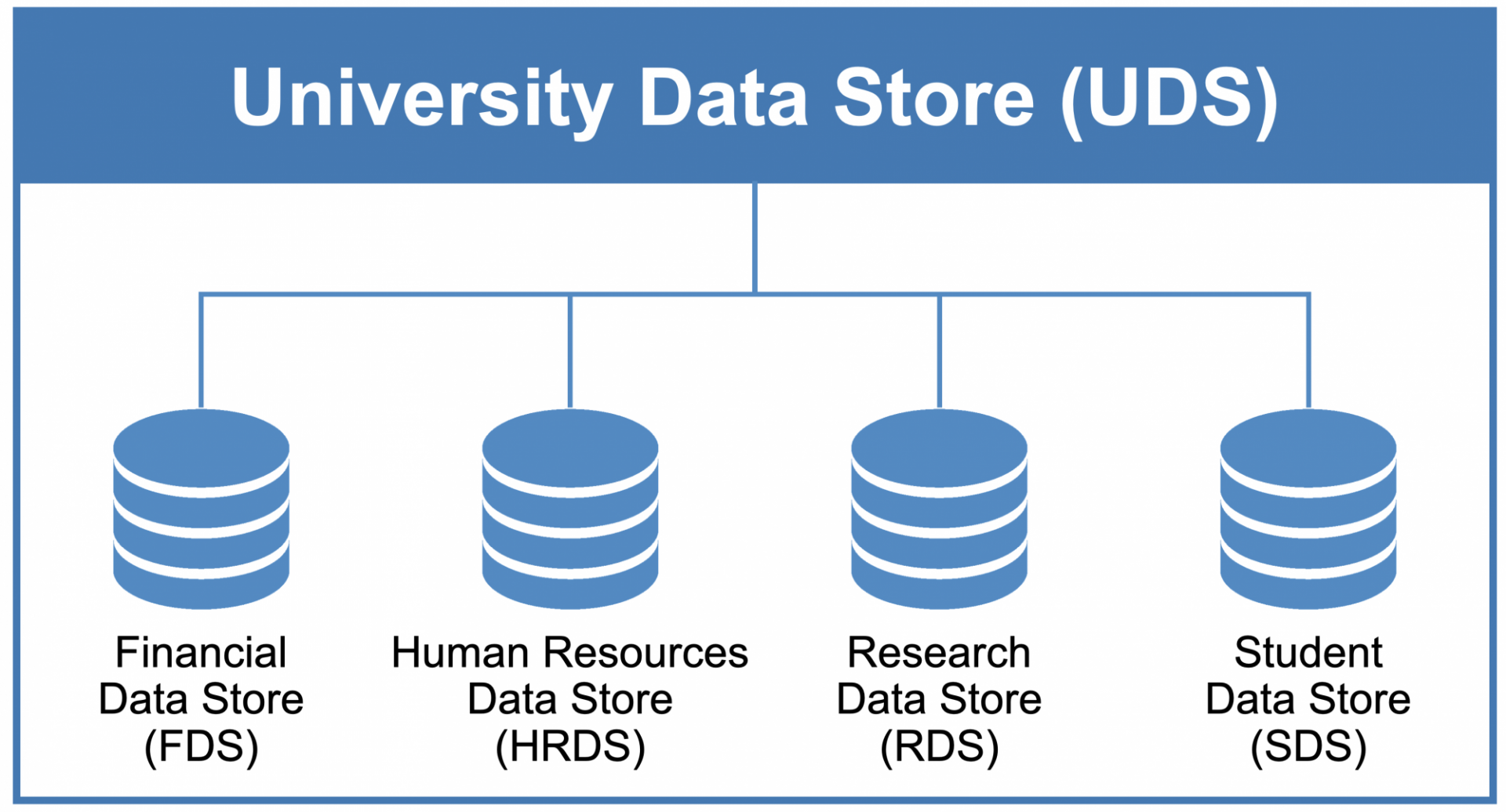 University Data Store (UDS) | Columbia University Information Technology